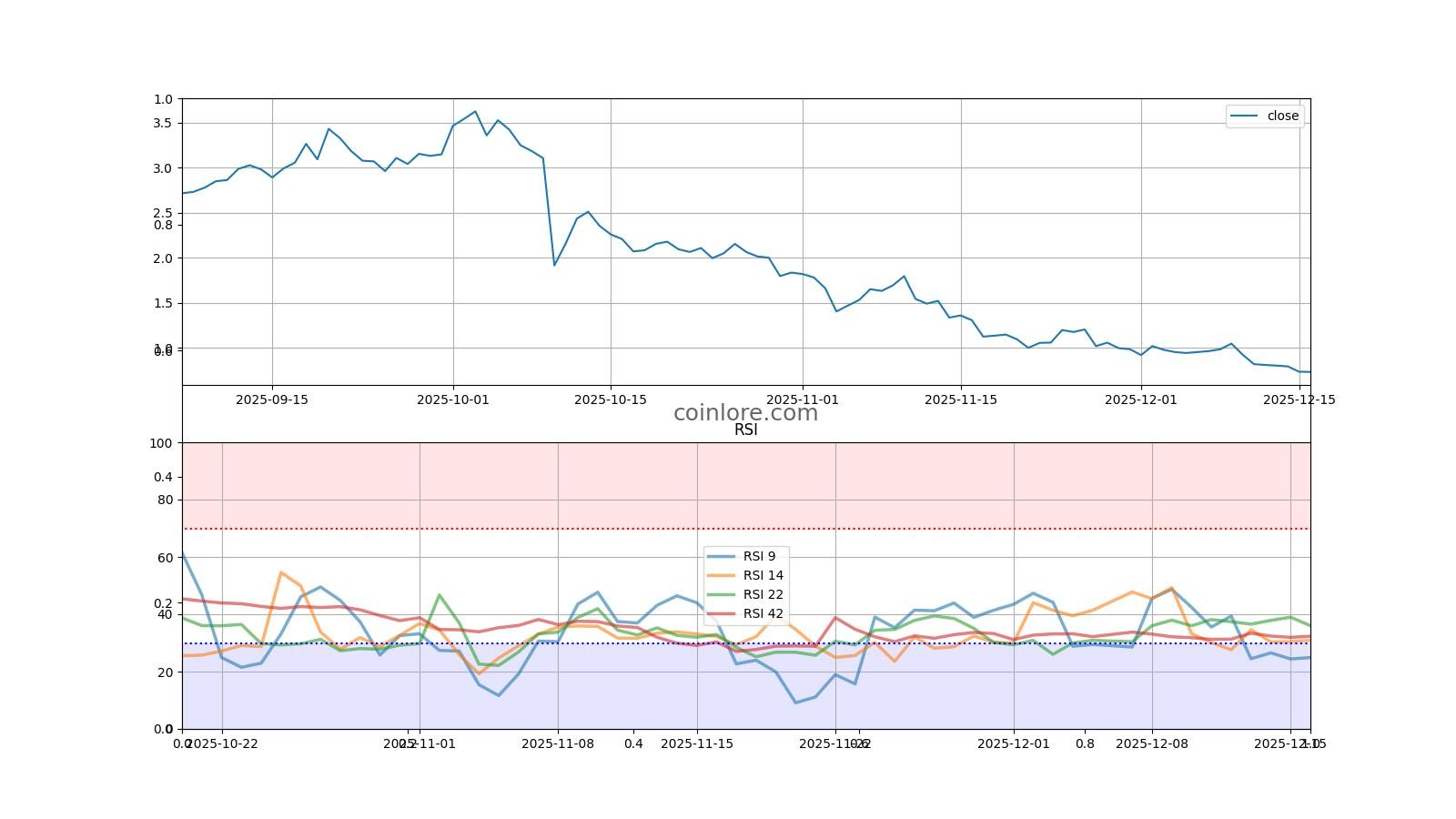 Liqwid Finance RSI indicator