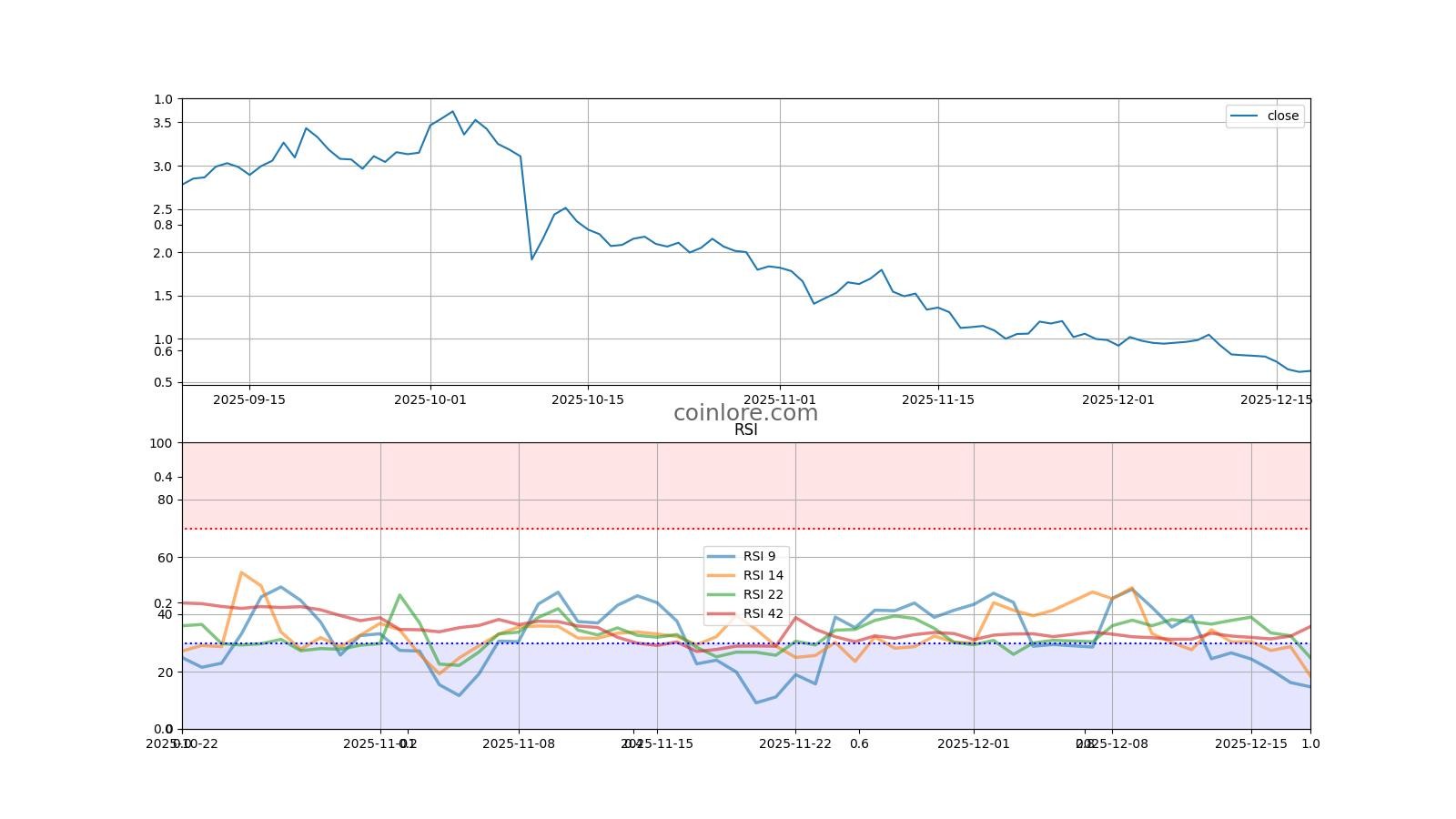 Liqwid Finance RSI indicator