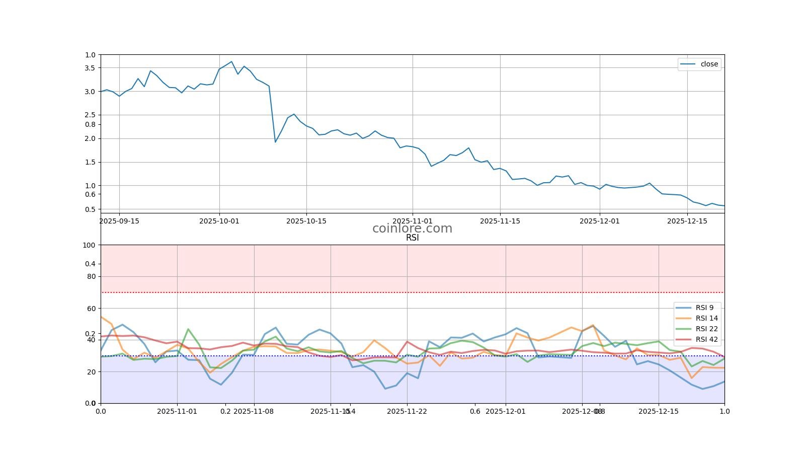 Liqwid Finance RSI indicator