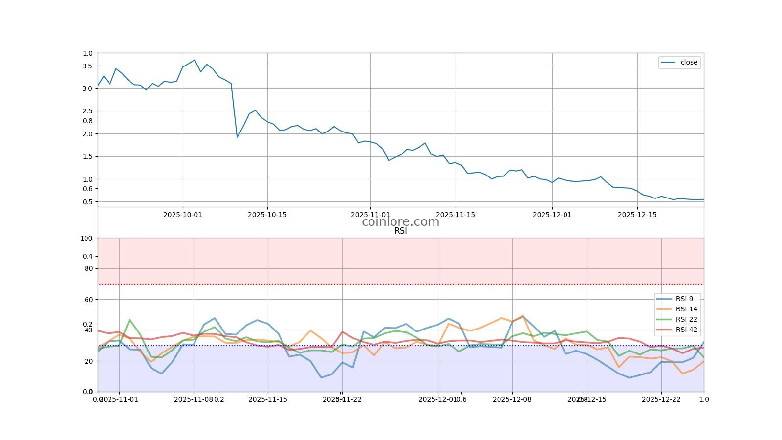 Liqwid Finance RSI indicator