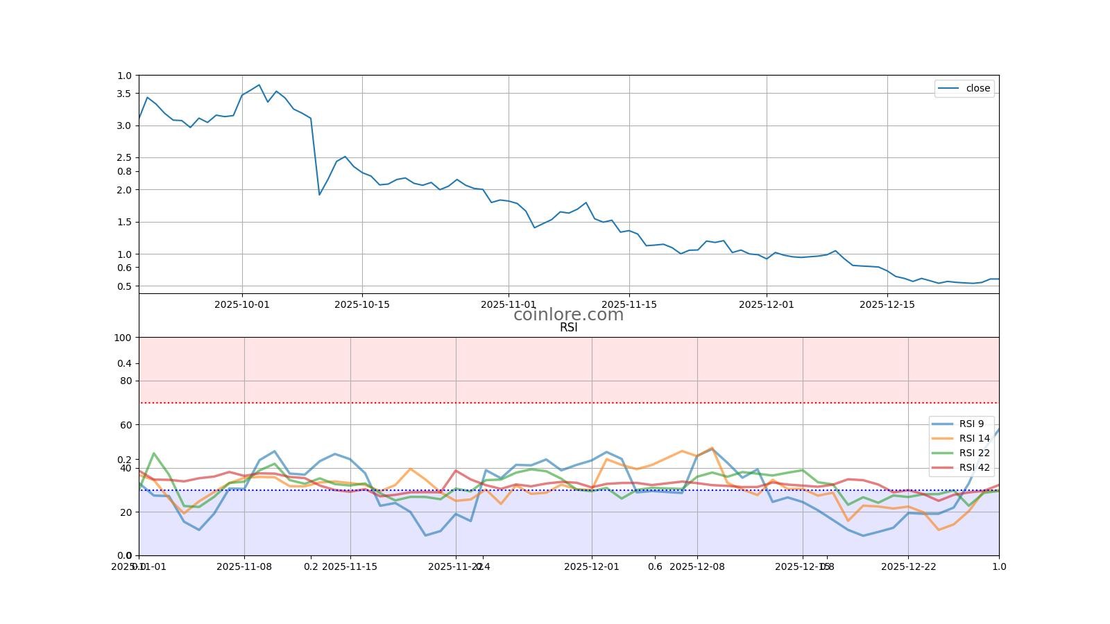 Liqwid Finance RSI indicator