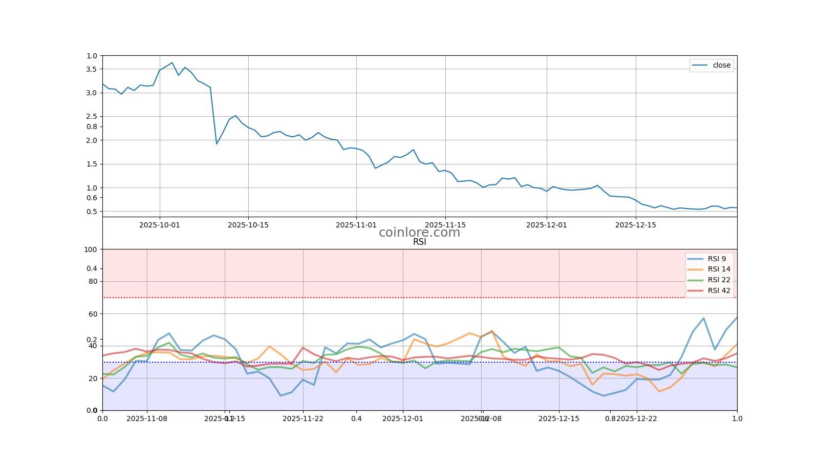 Liqwid Finance RSI indicator