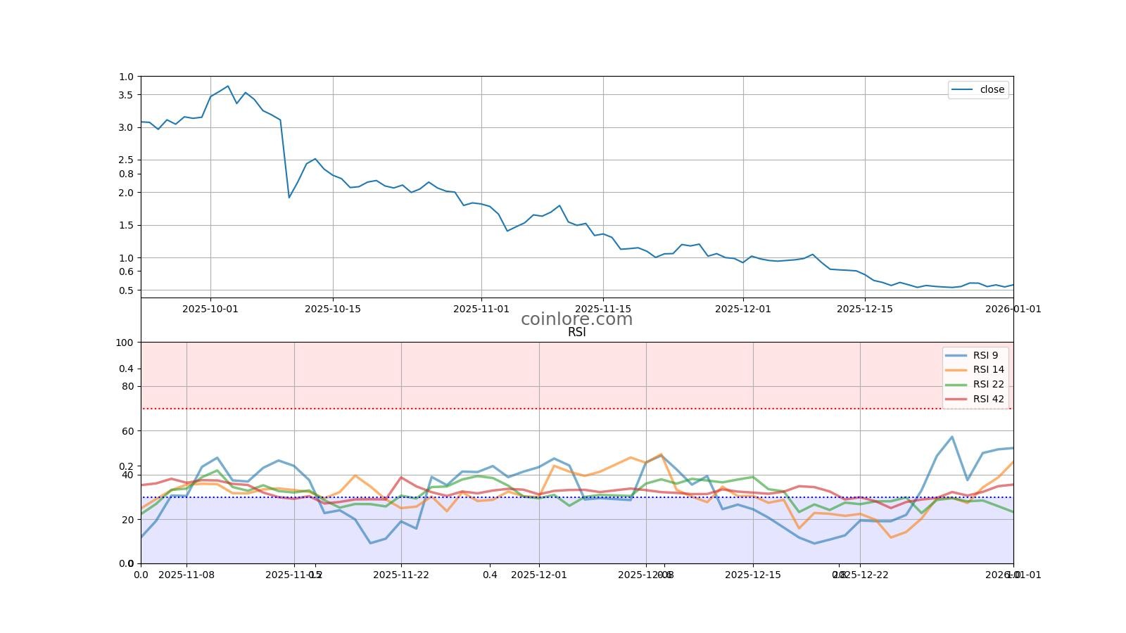 Liqwid Finance RSI indicator