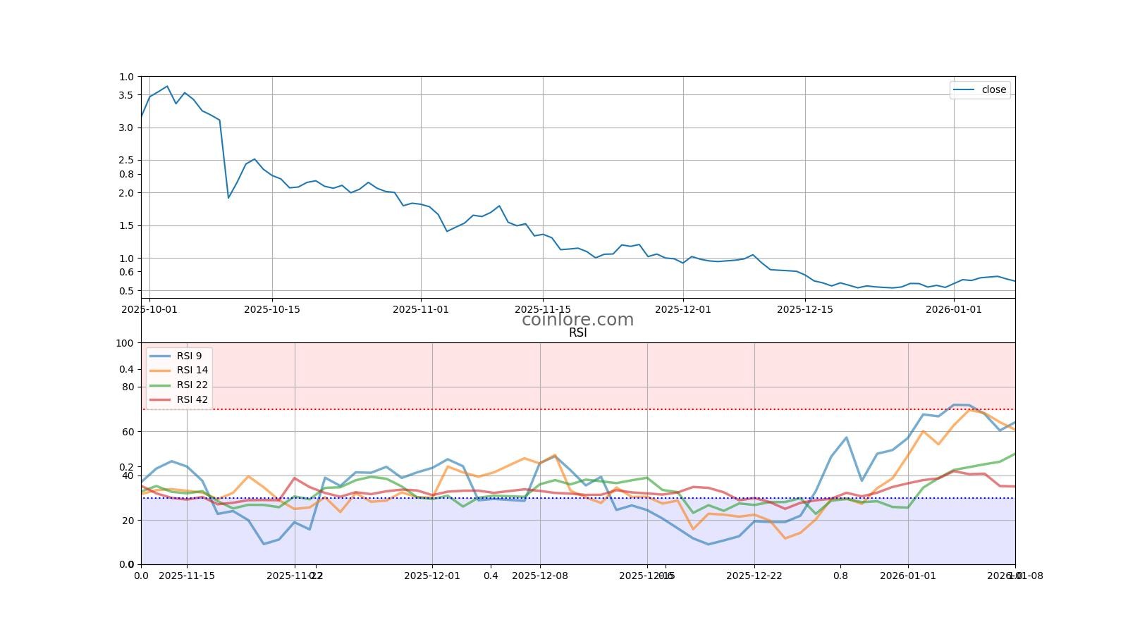 Liqwid Finance RSI indicator