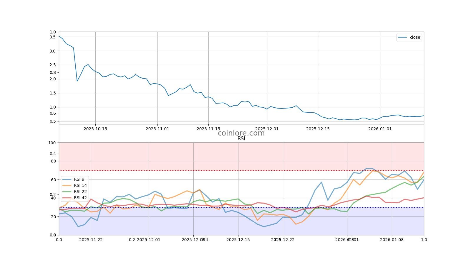 Liqwid Finance RSI indicator