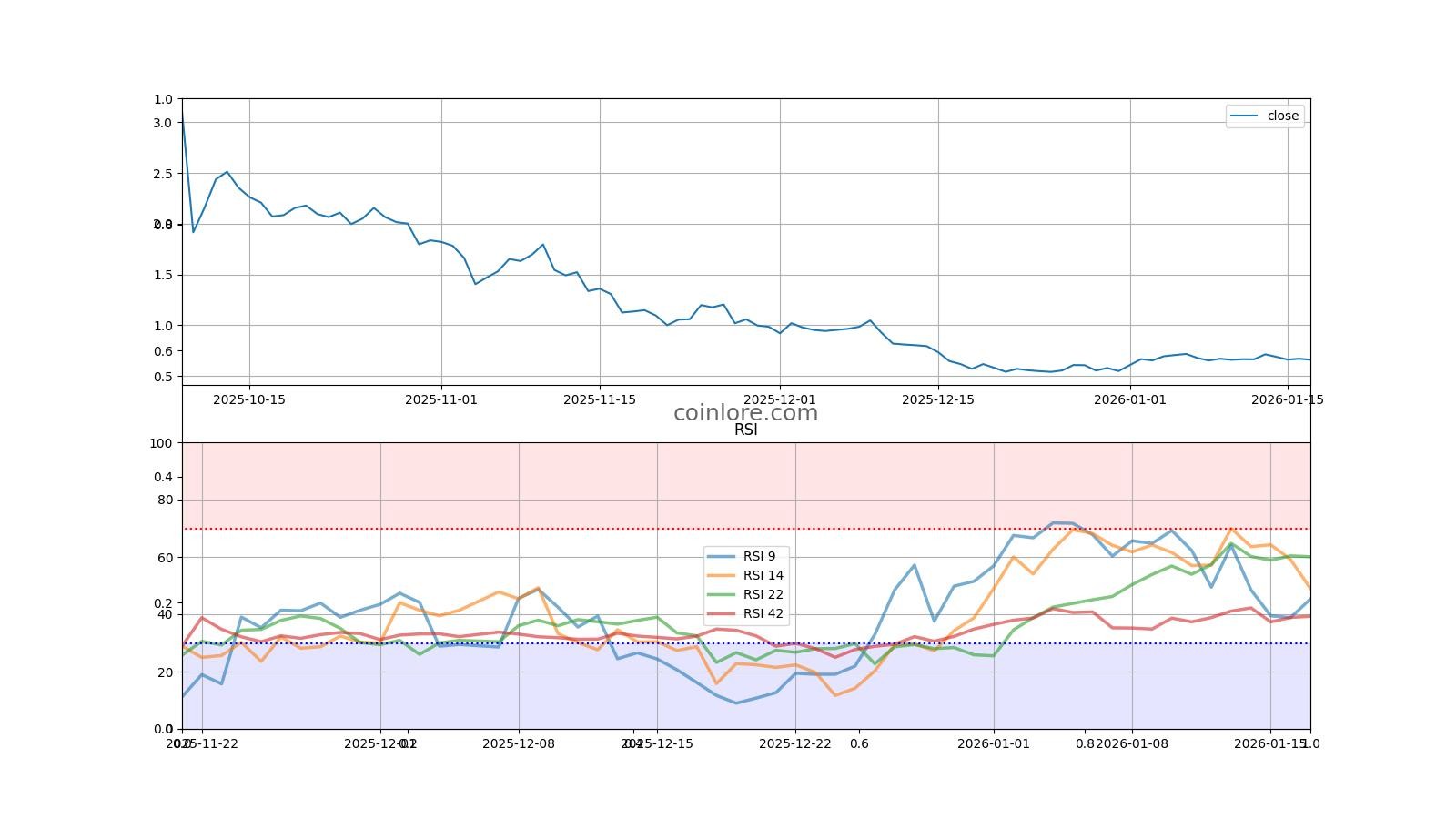 Liqwid Finance RSI indicator