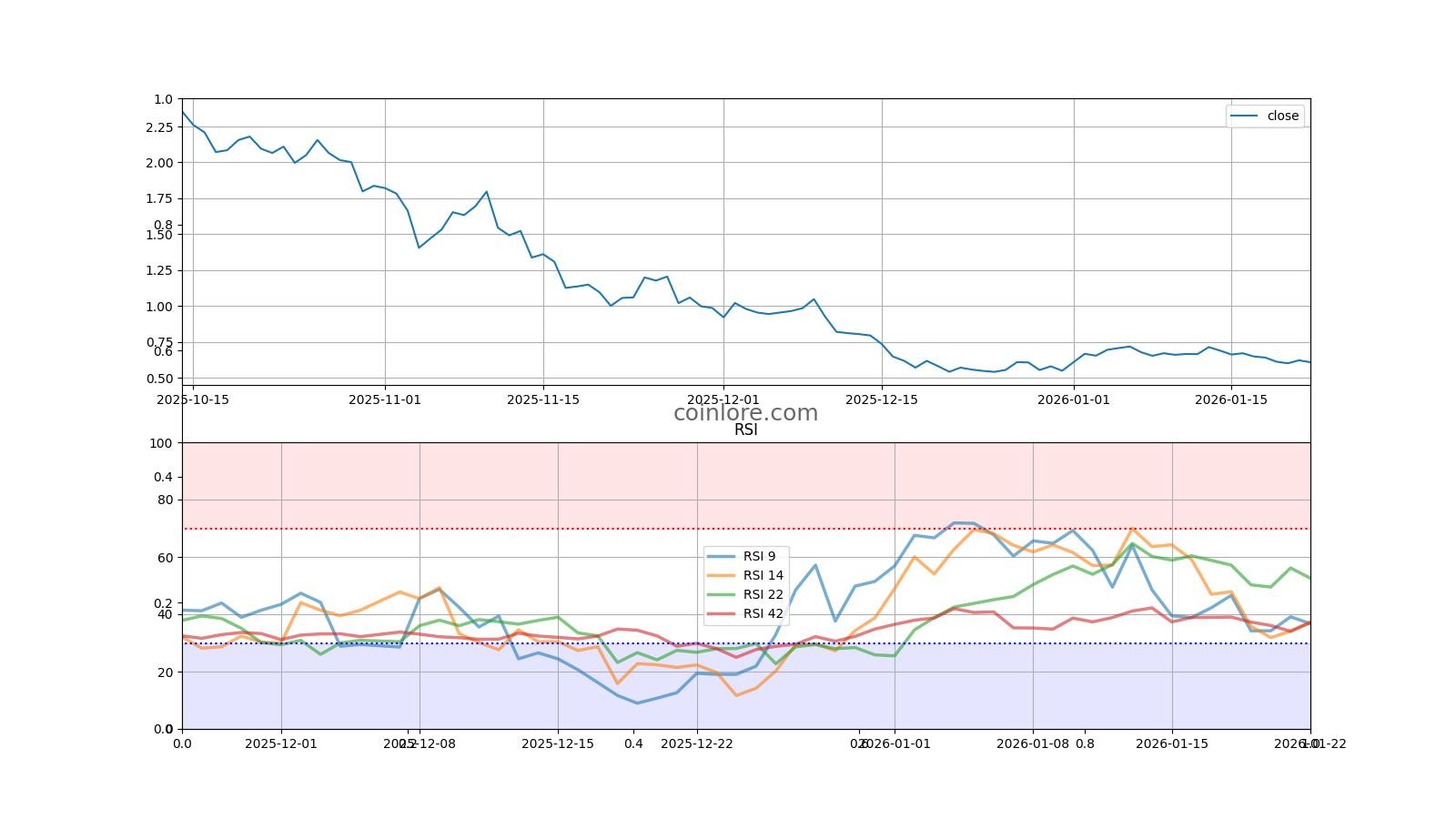Liqwid Finance RSI indicator