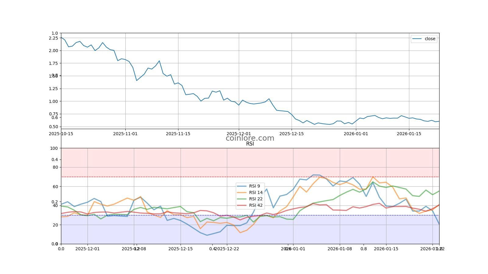 Liqwid Finance RSI indicator