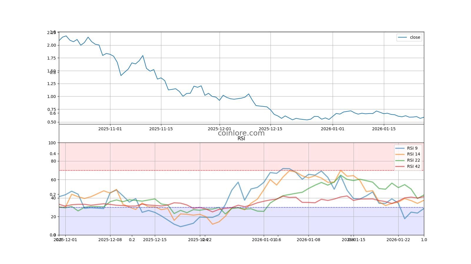 Liqwid Finance RSI indicator