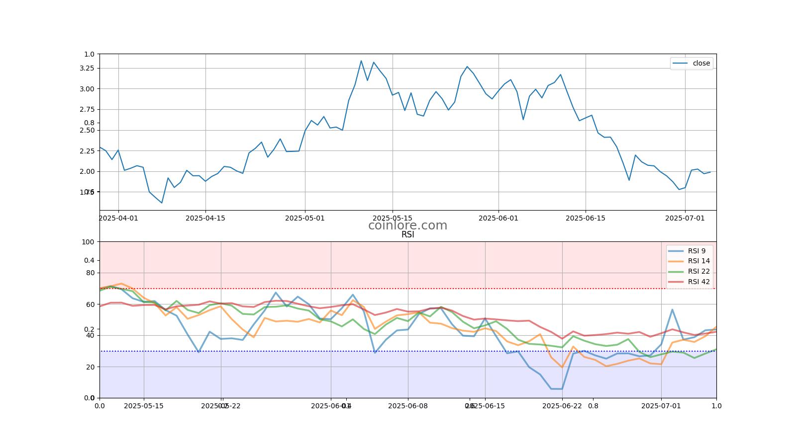 Liqwid Finance RSI indicator