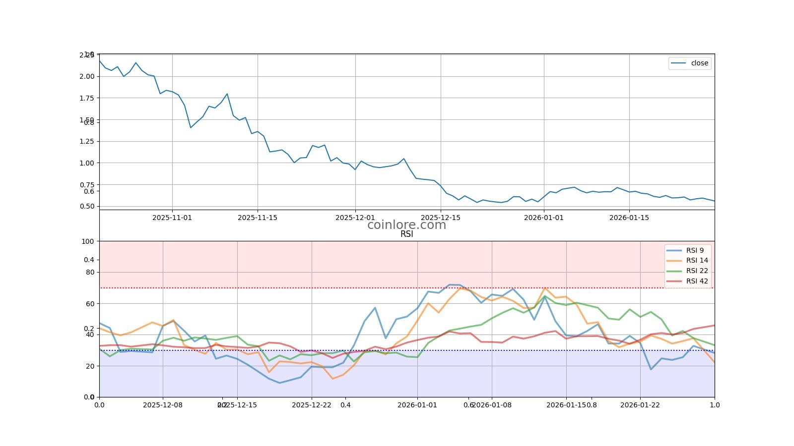Liqwid Finance RSI indicator