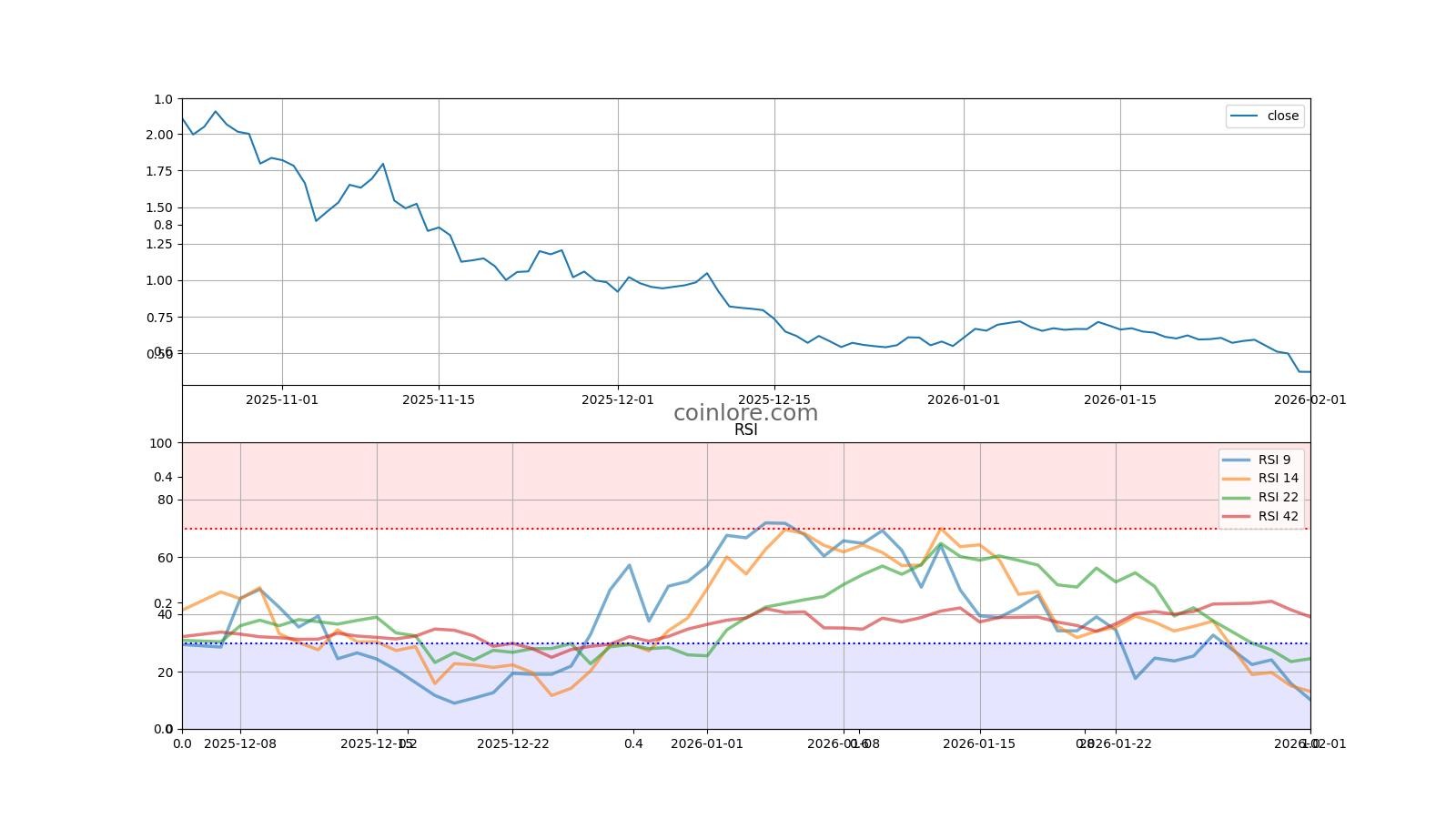 Liqwid Finance RSI indicator
