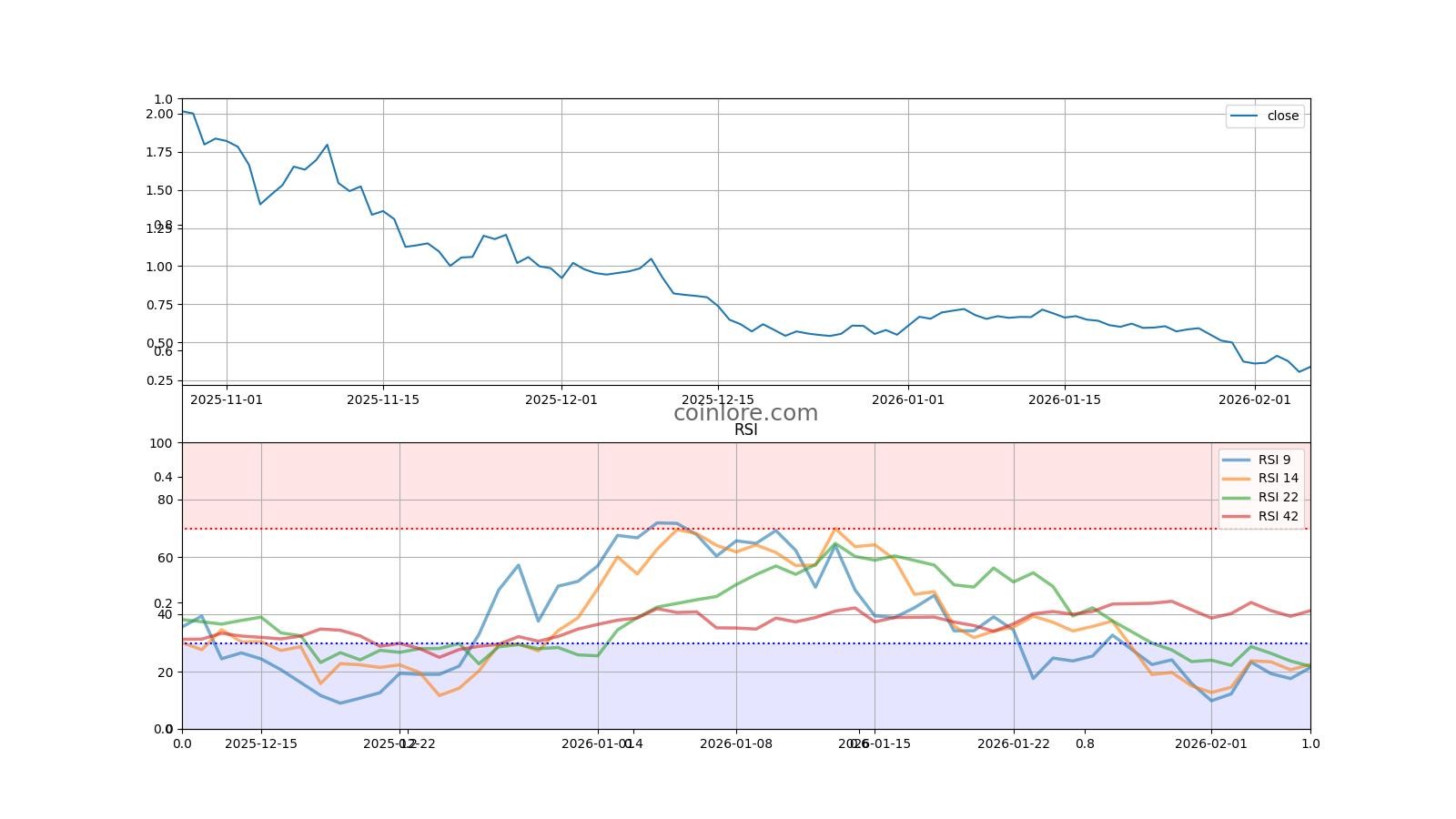 Liqwid Finance RSI indicator