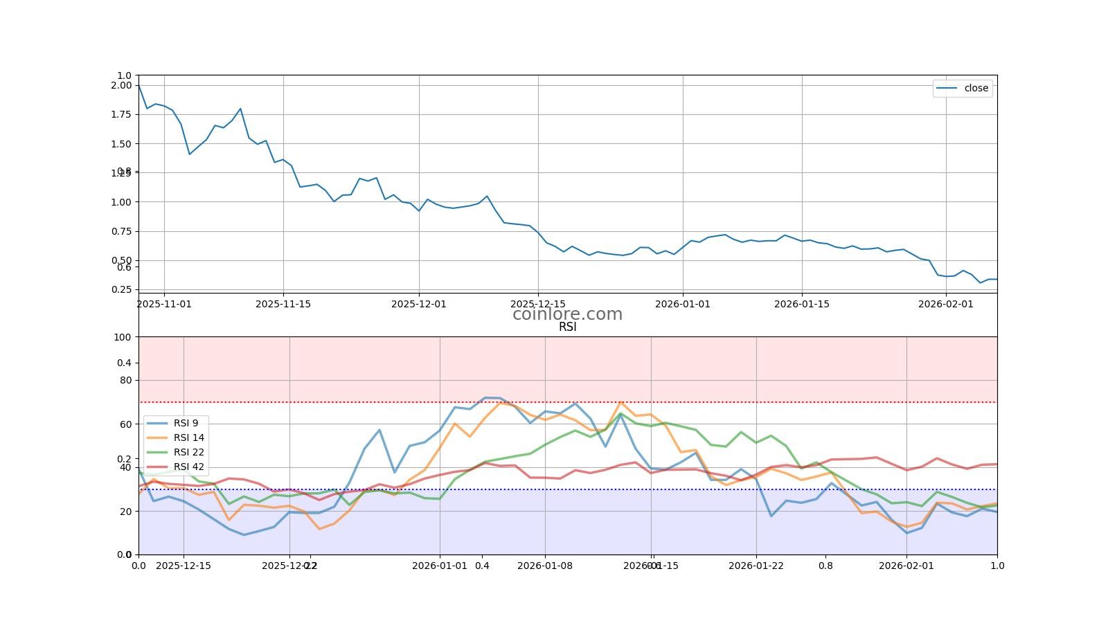 Liqwid Finance RSI indicator