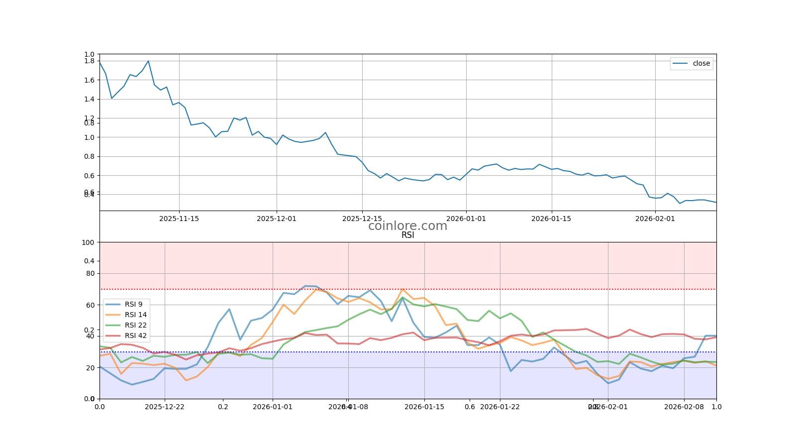 Liqwid Finance RSI indicator