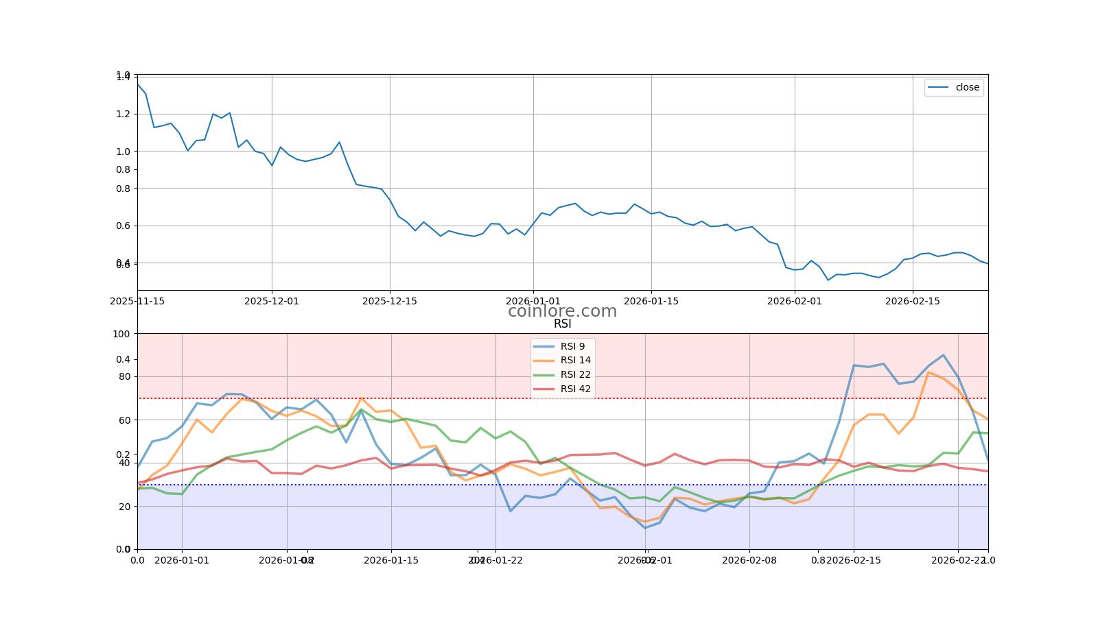 Liqwid Finance RSI indicator