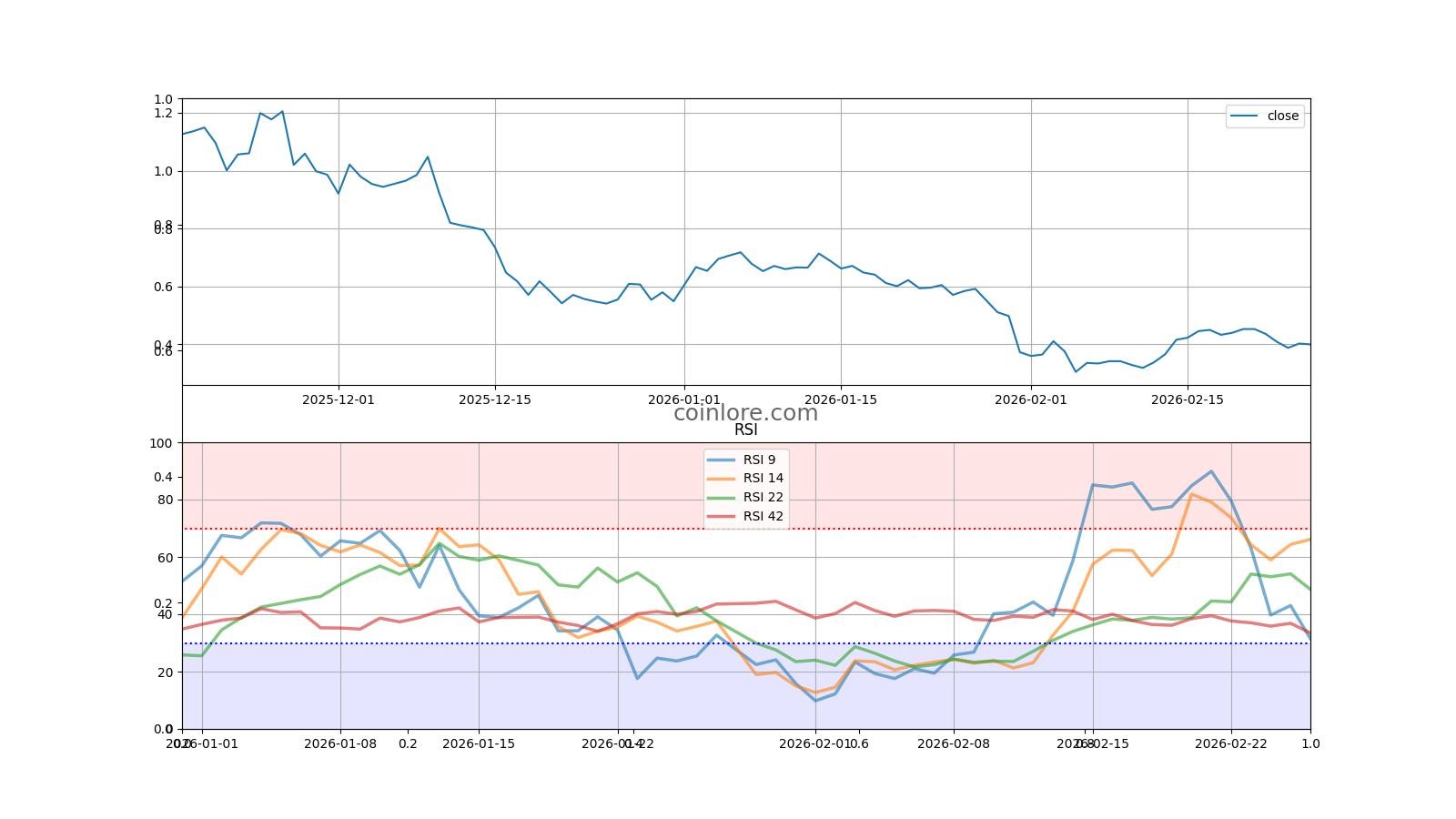Liqwid Finance RSI indicator