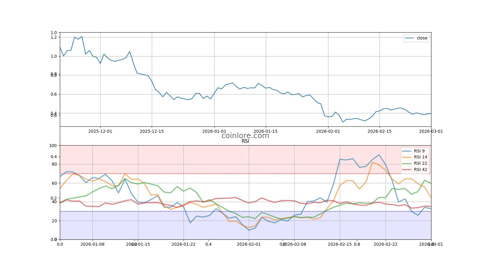 Liqwid Finance RSI indicator