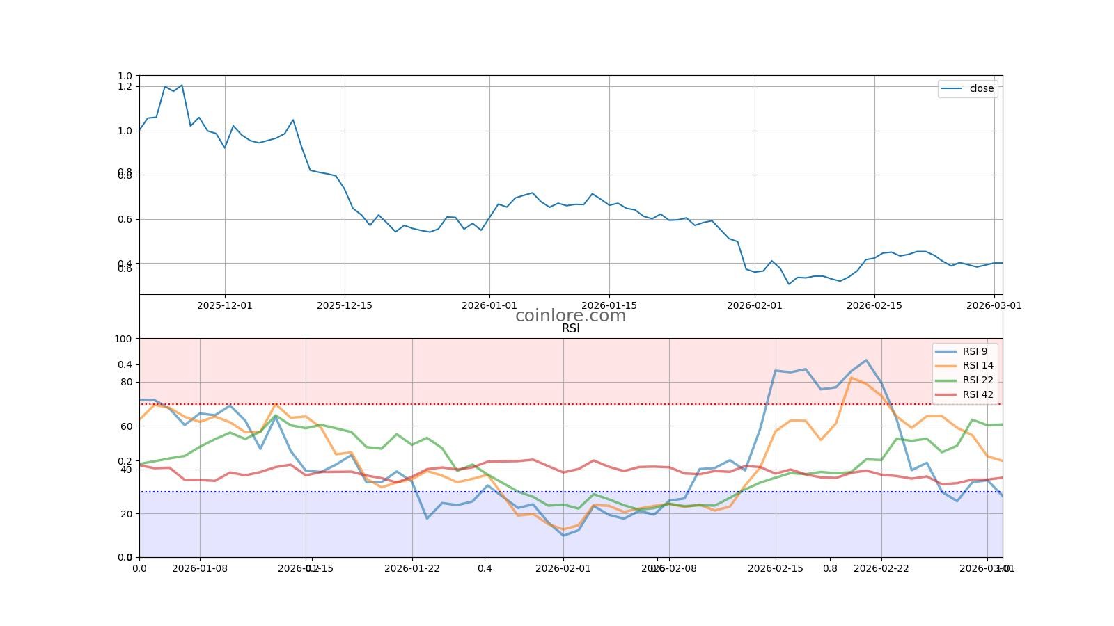 Liqwid Finance RSI indicator