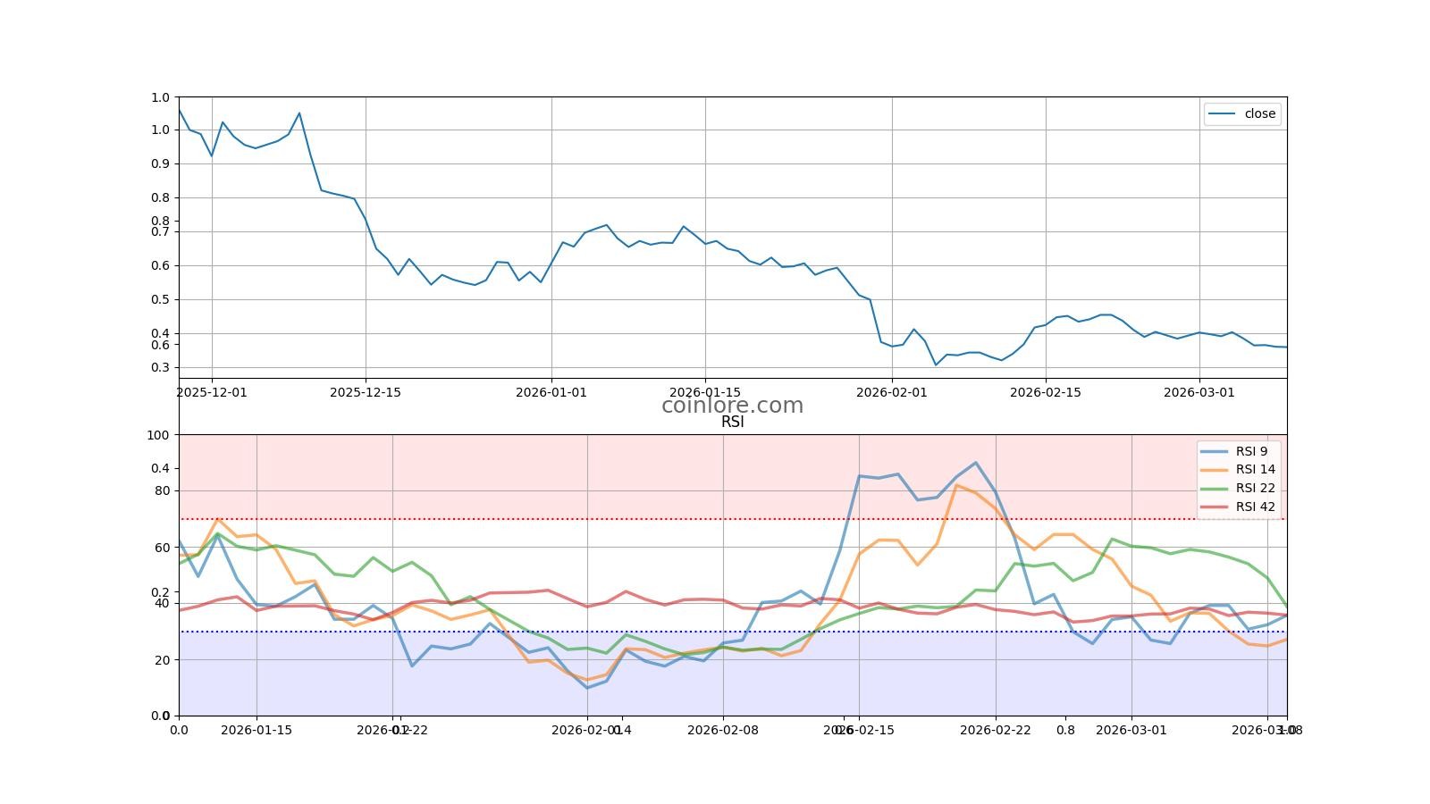 Liqwid Finance RSI indicator