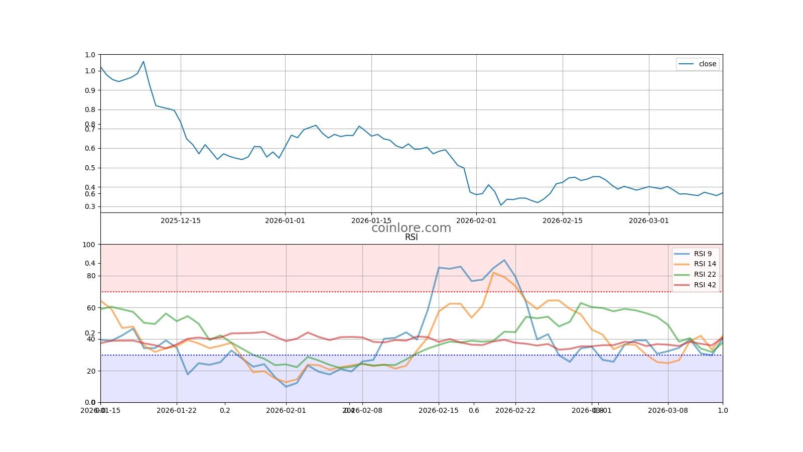 Liqwid Finance RSI indicator