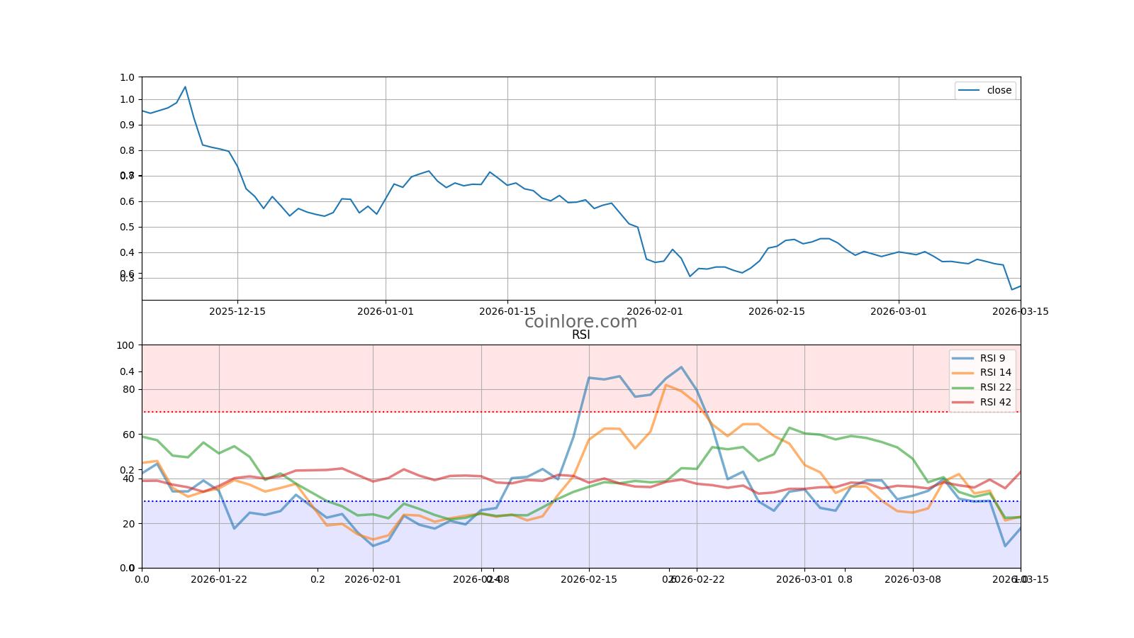 Liqwid Finance RSI indicator