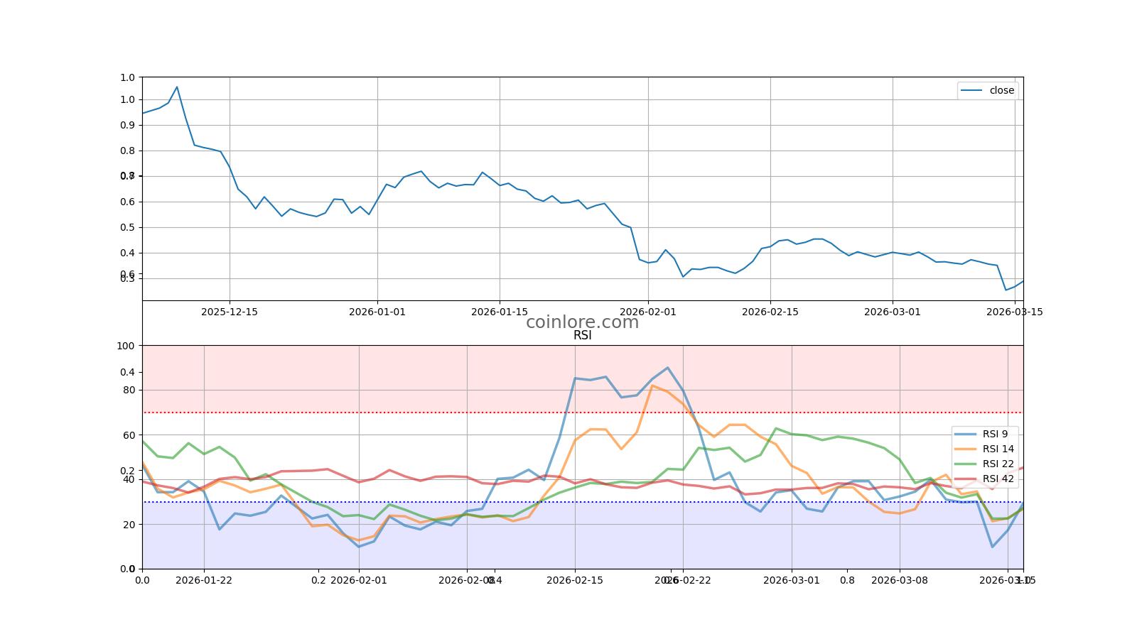Liqwid Finance RSI indicator
