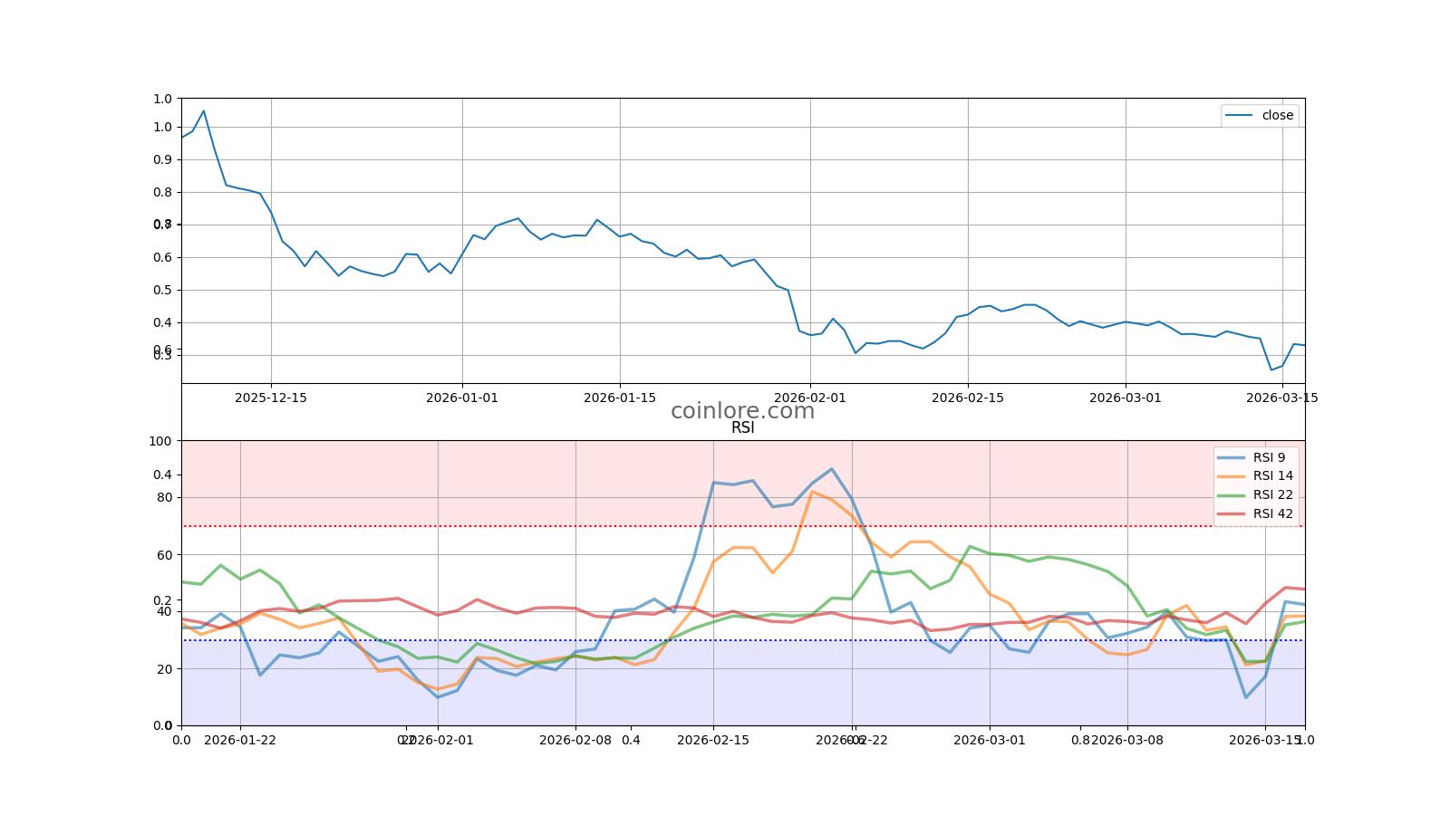 Liqwid Finance RSI indicator