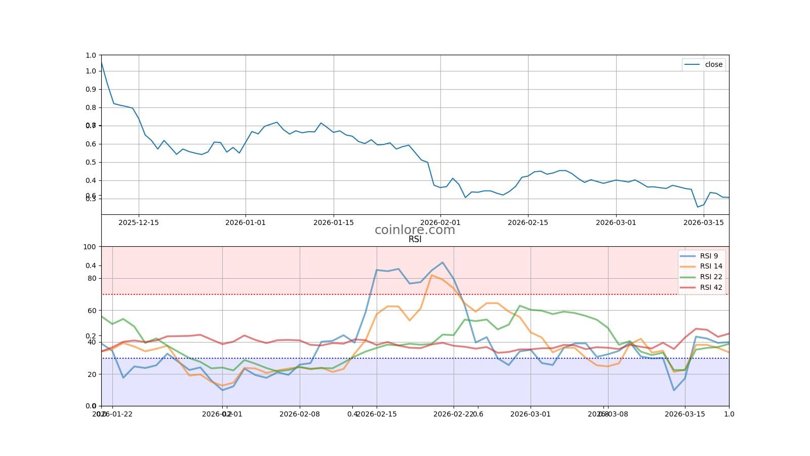 Liqwid Finance RSI indicator