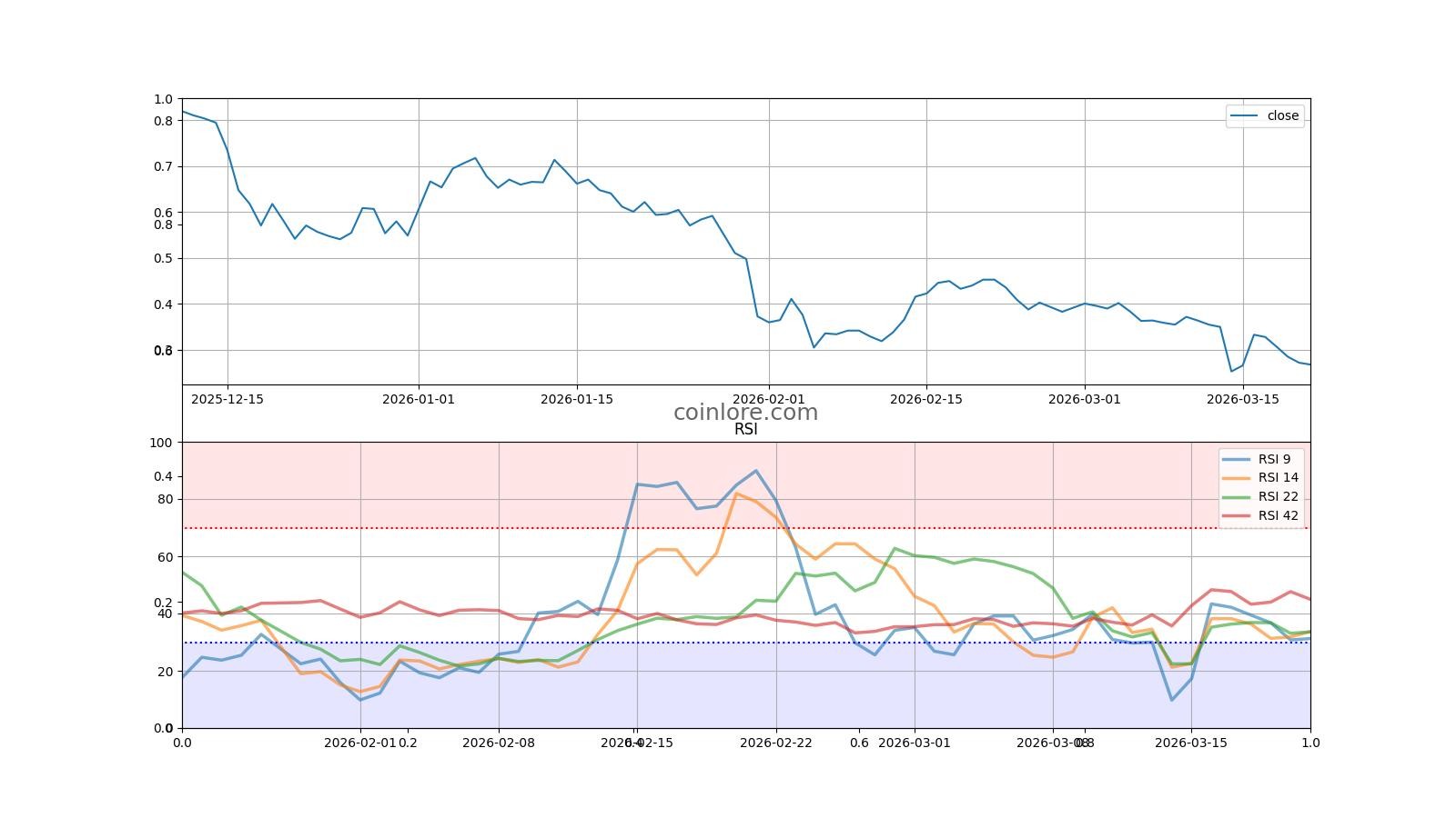 Liqwid Finance RSI indicator