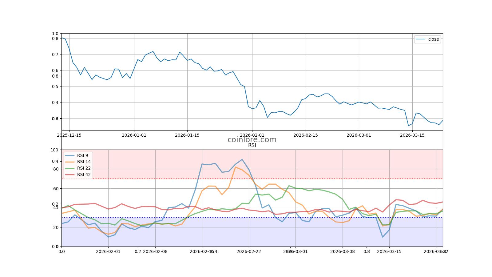 Liqwid Finance RSI indicator
