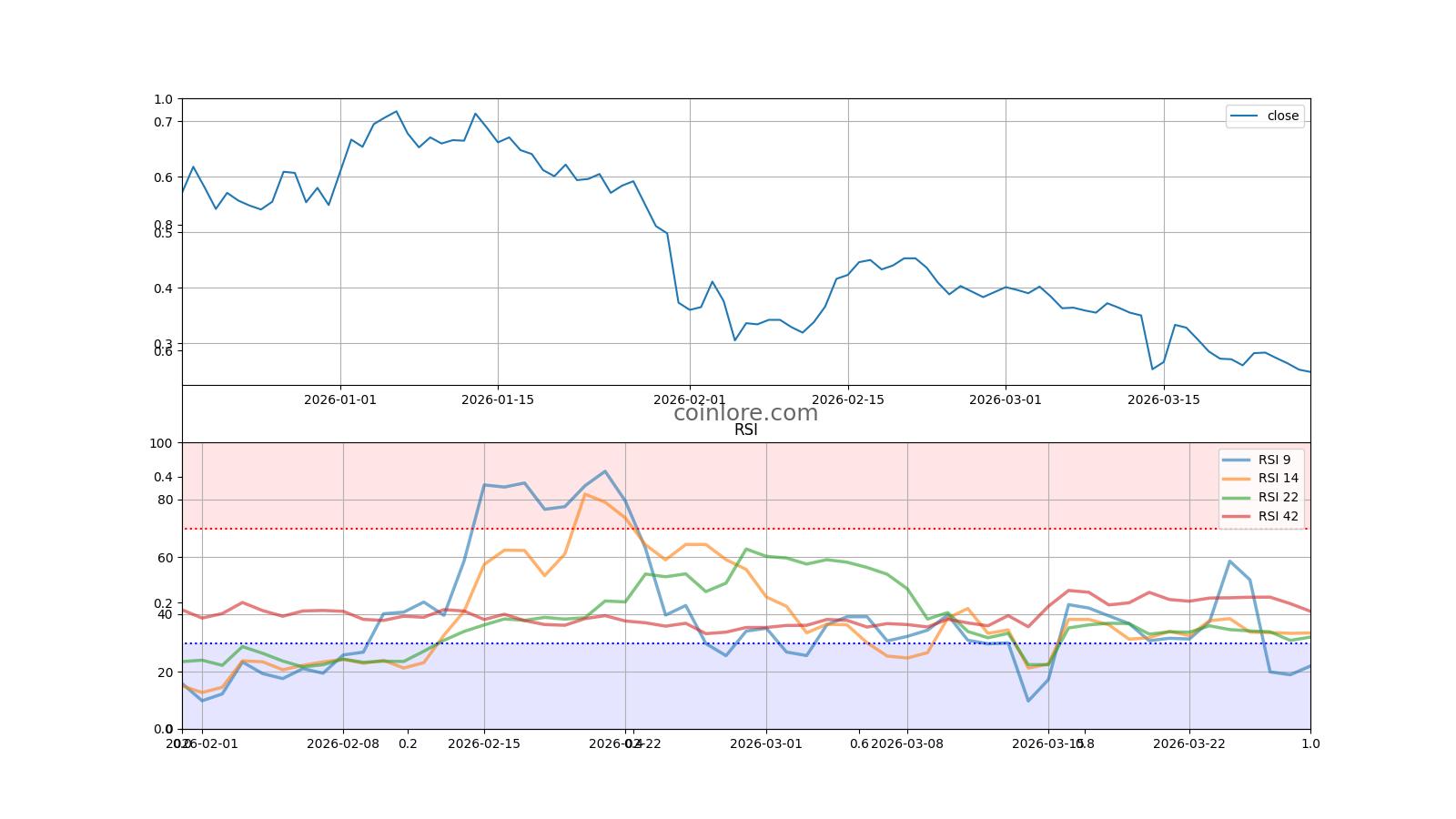 Liqwid Finance RSI indicator