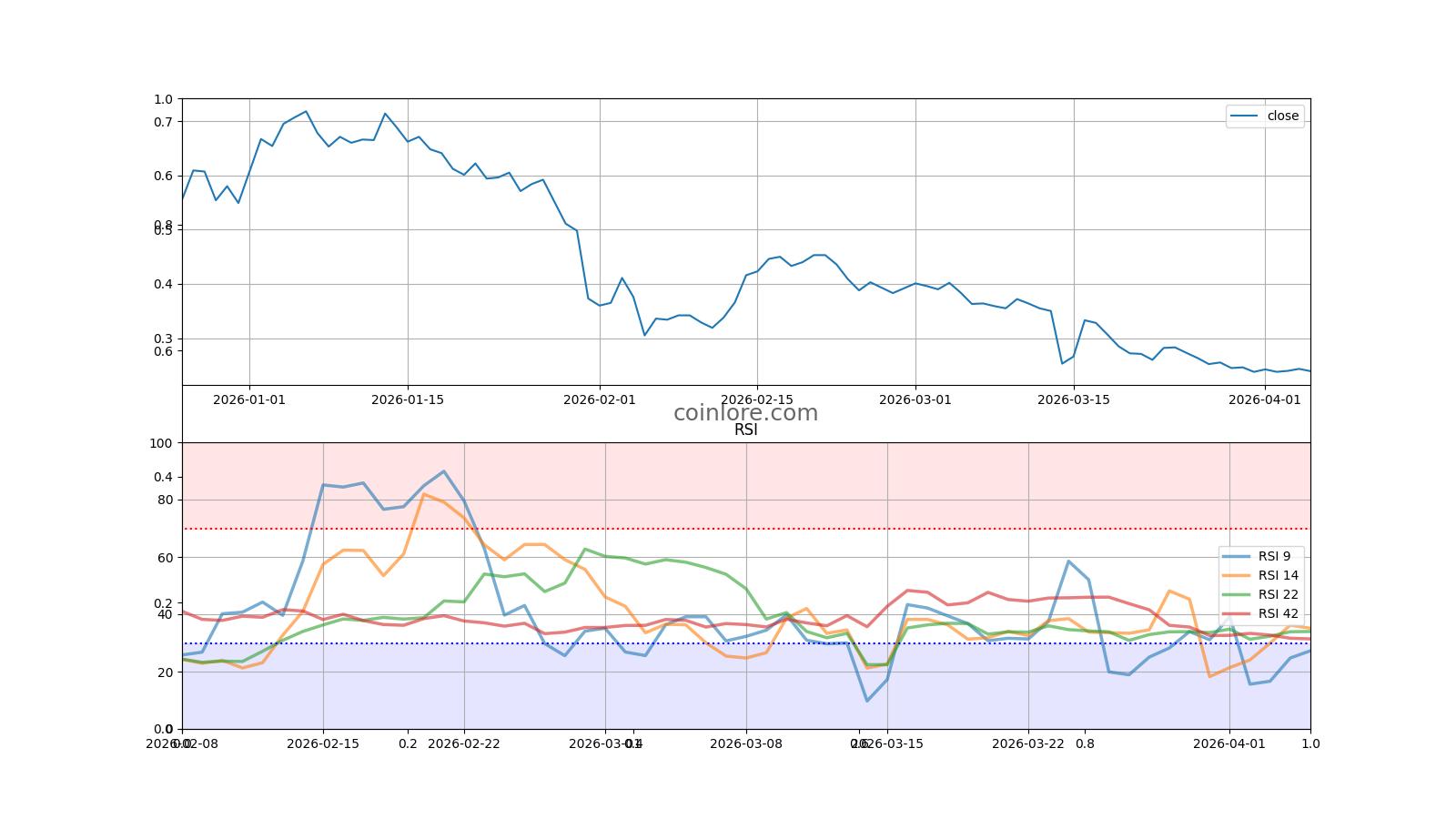 Liqwid Finance RSI indicator