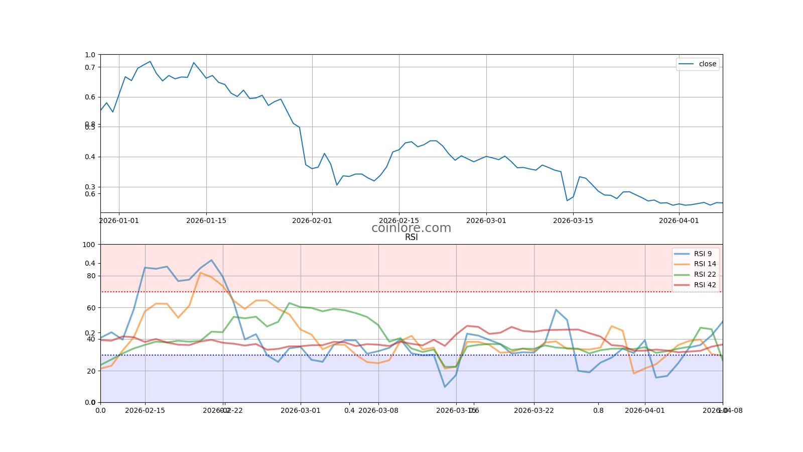Liqwid Finance RSI indicator