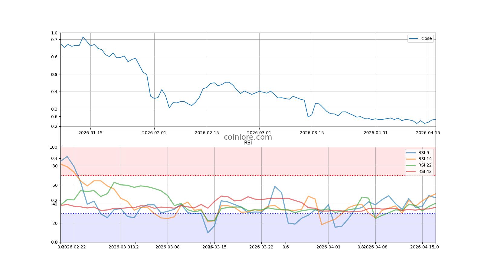 Liqwid Finance RSI indicator