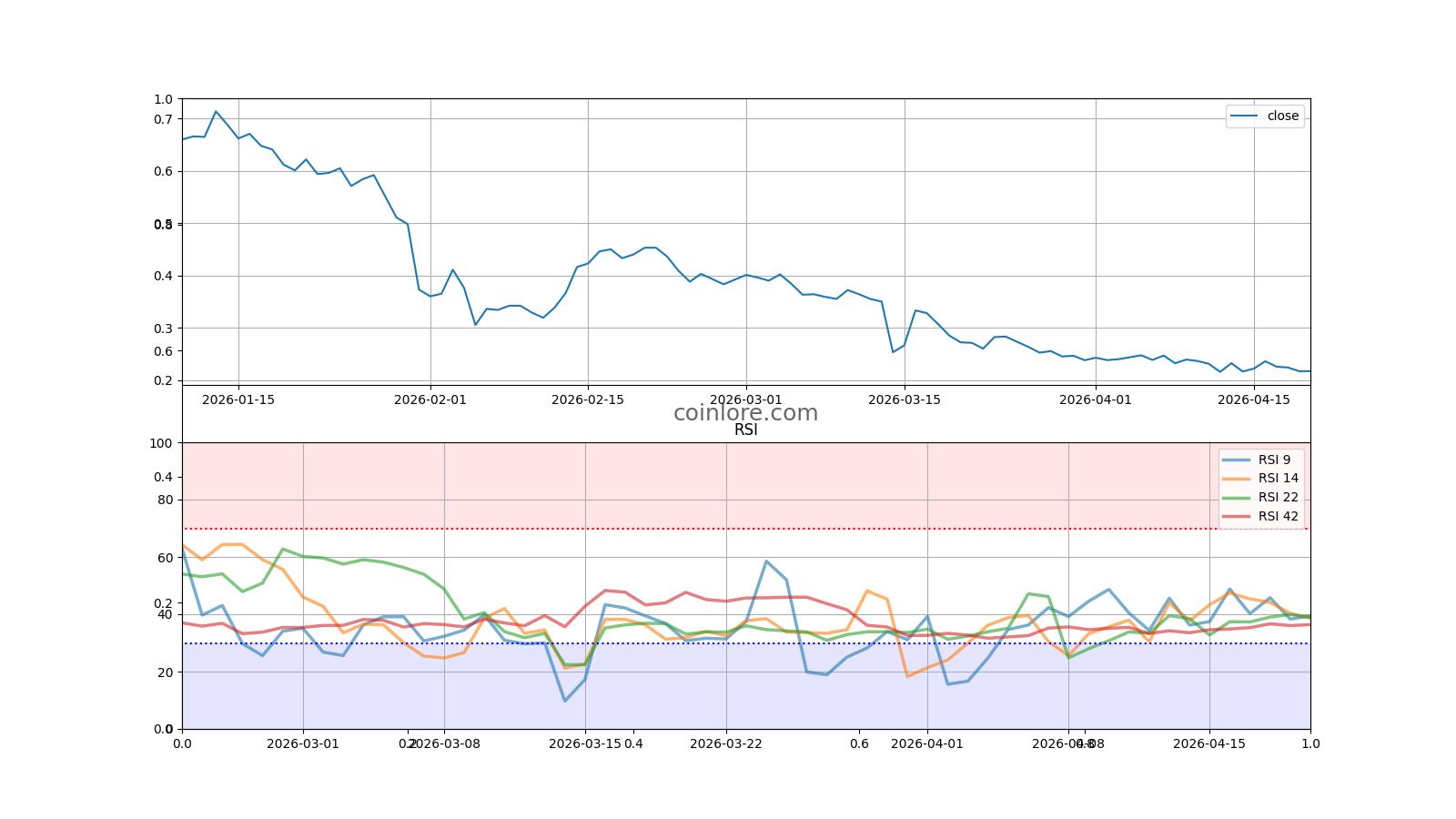 Liqwid Finance RSI indicator