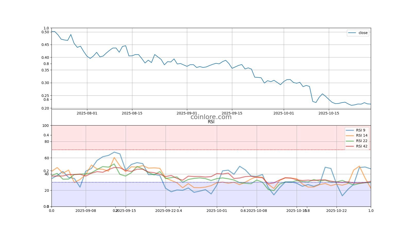 Lisk RSI indicator