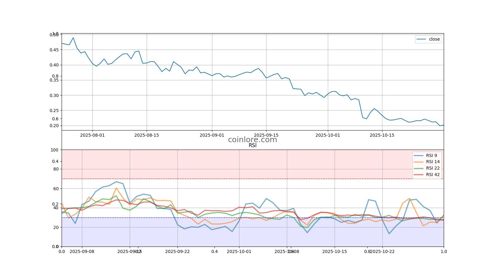 Lisk RSI indicator