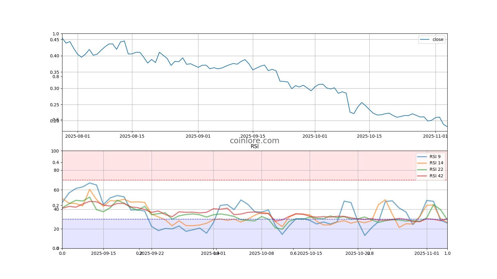 Lisk RSI indicator