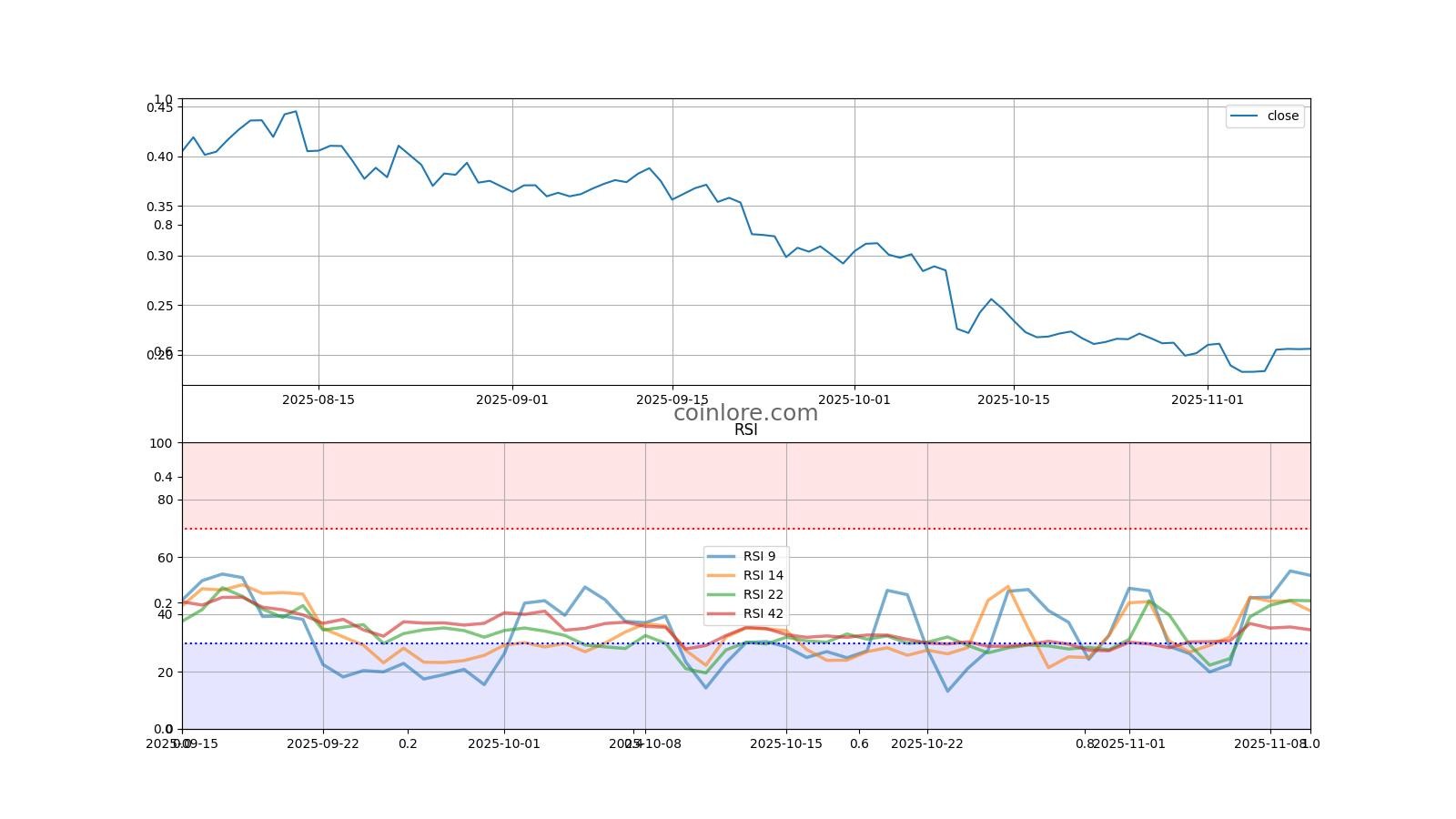 Lisk RSI indicator