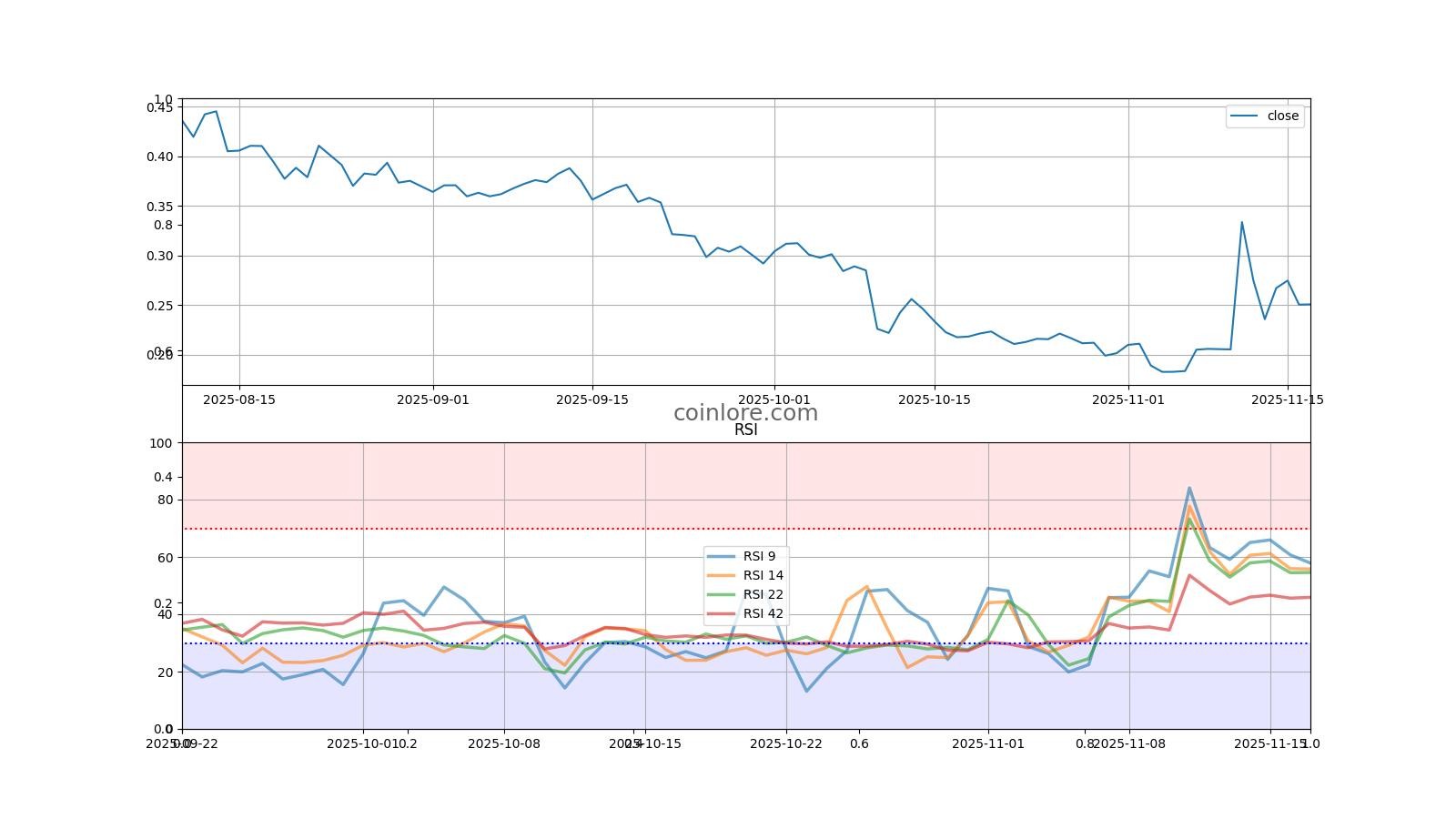 Lisk RSI indicator