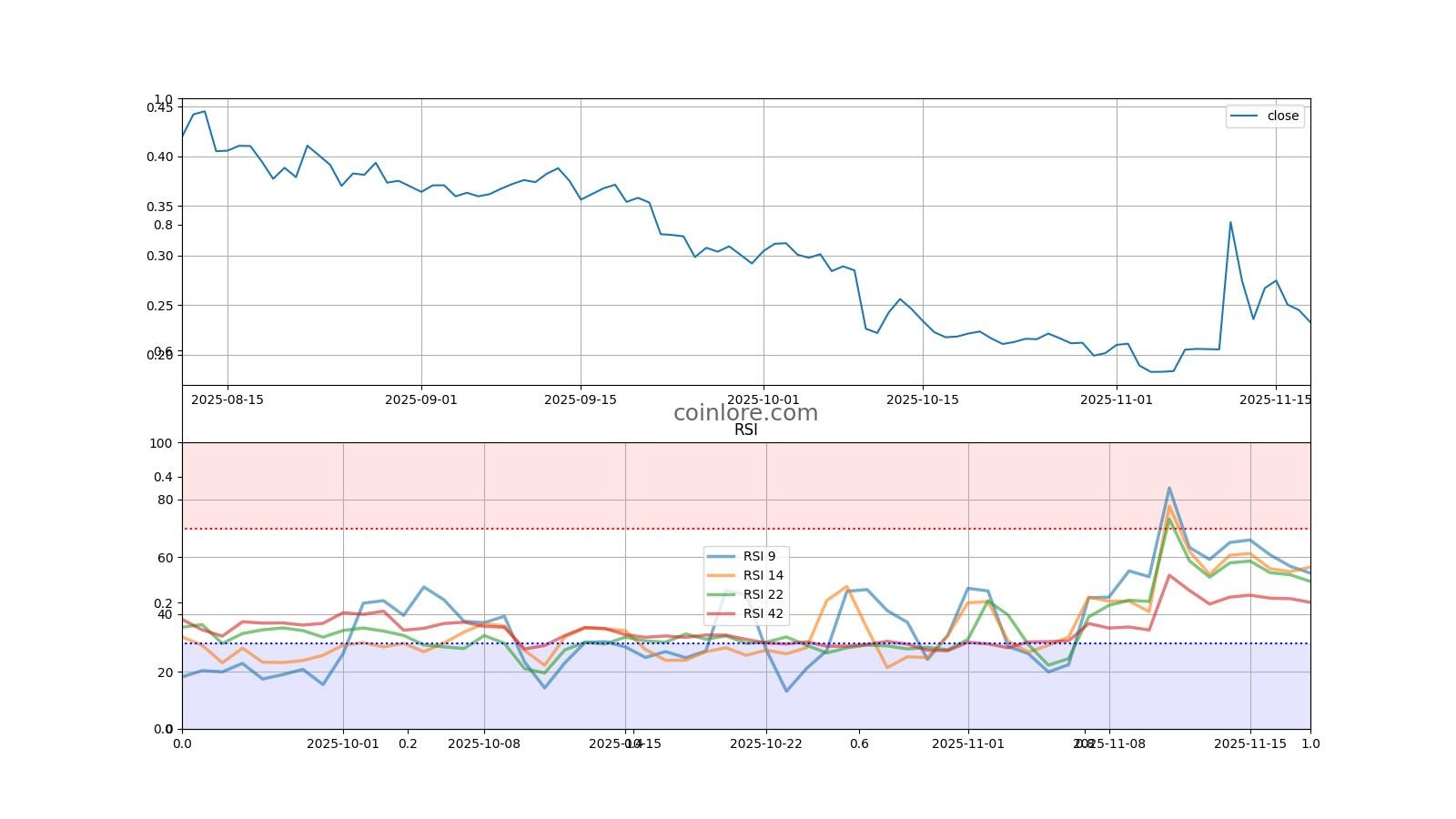 Lisk RSI indicator