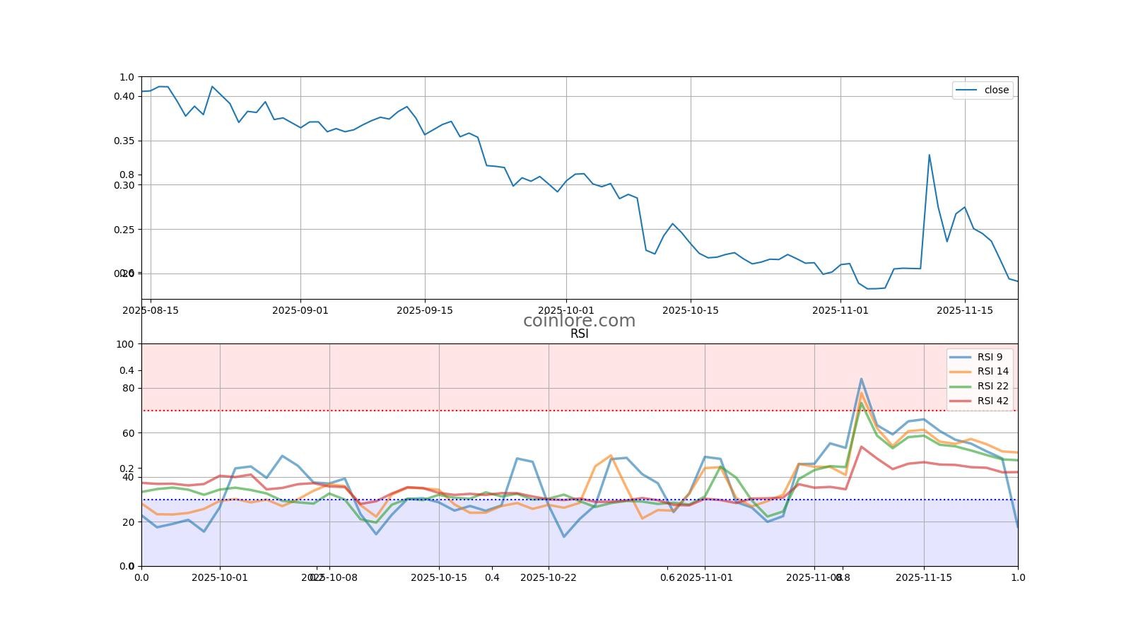 Lisk RSI indicator