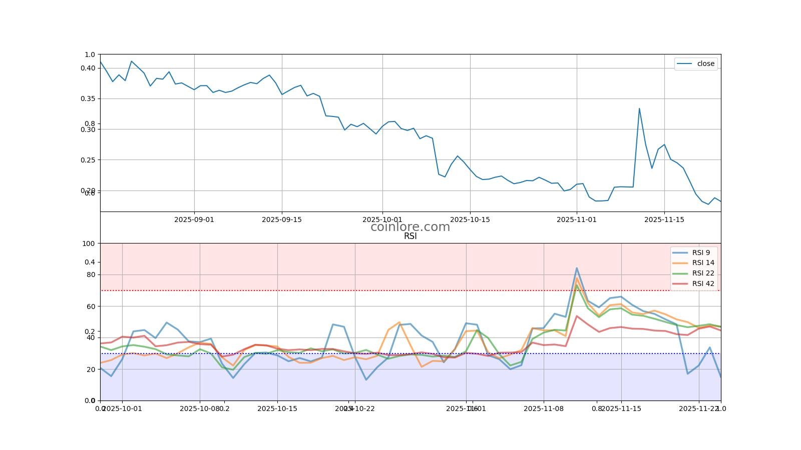 Lisk RSI indicator