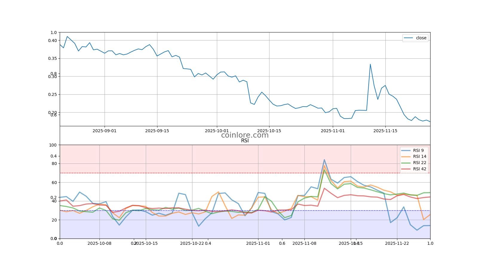Lisk RSI indicator