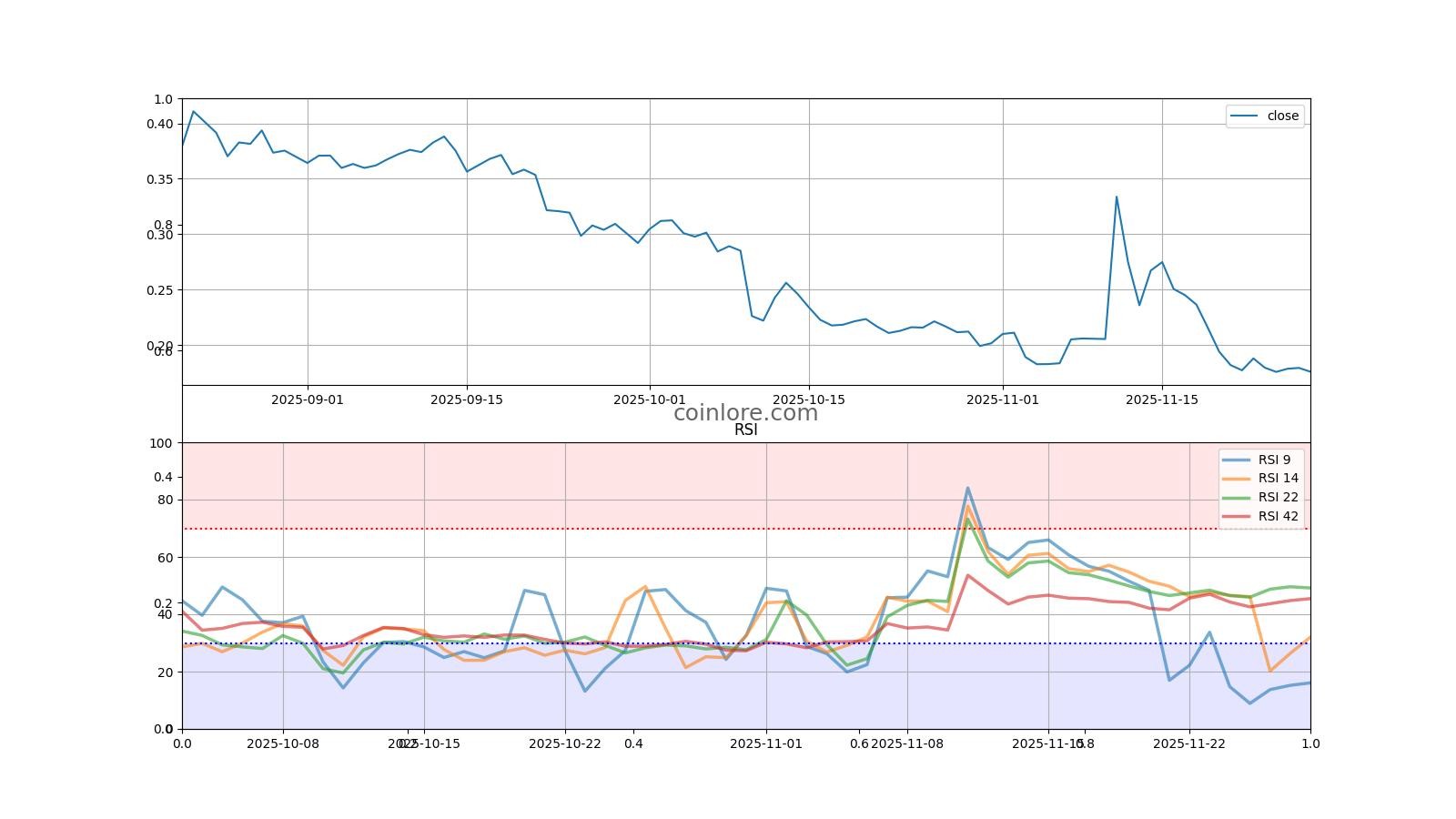 Lisk RSI indicator