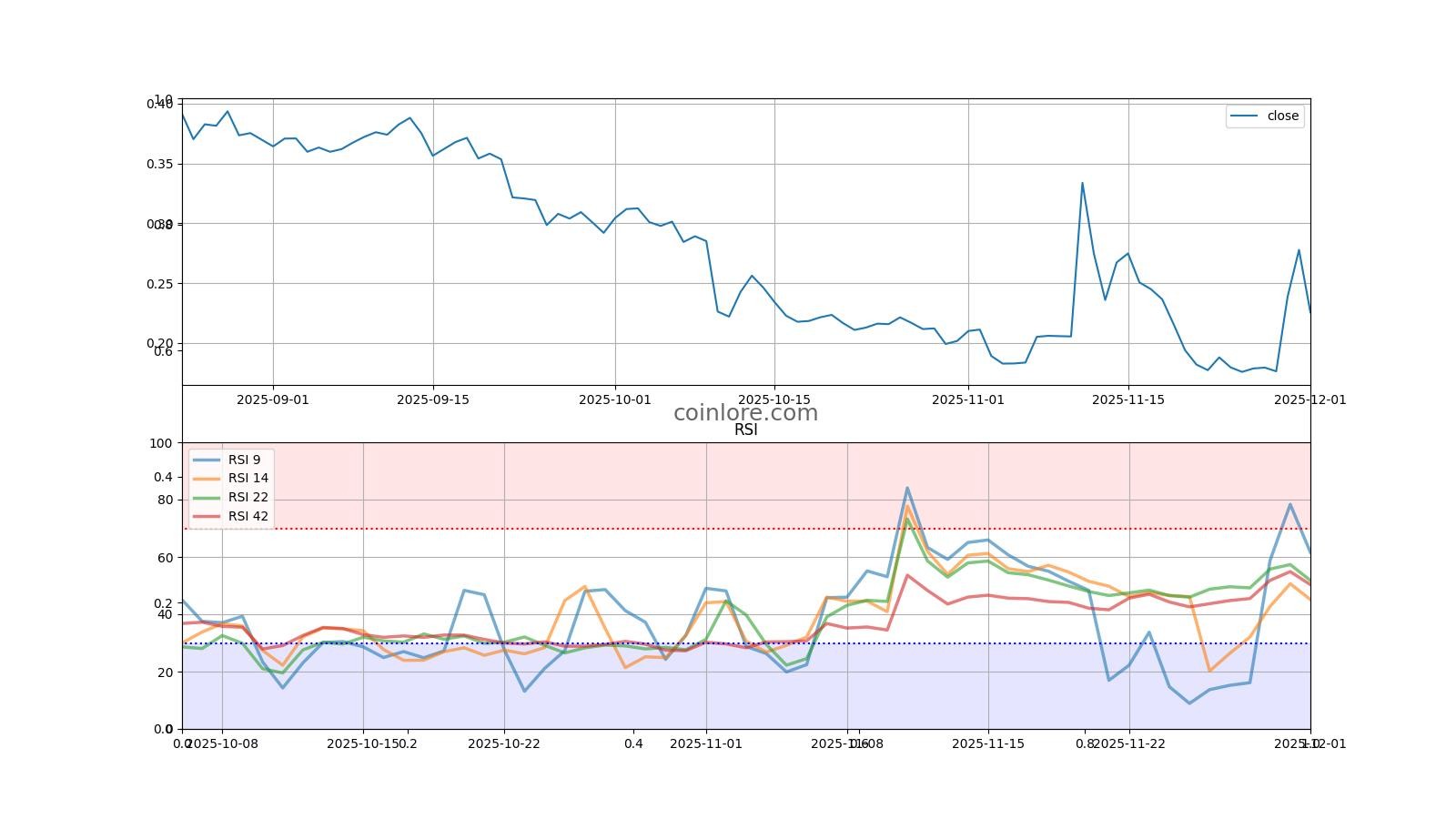Lisk RSI indicator