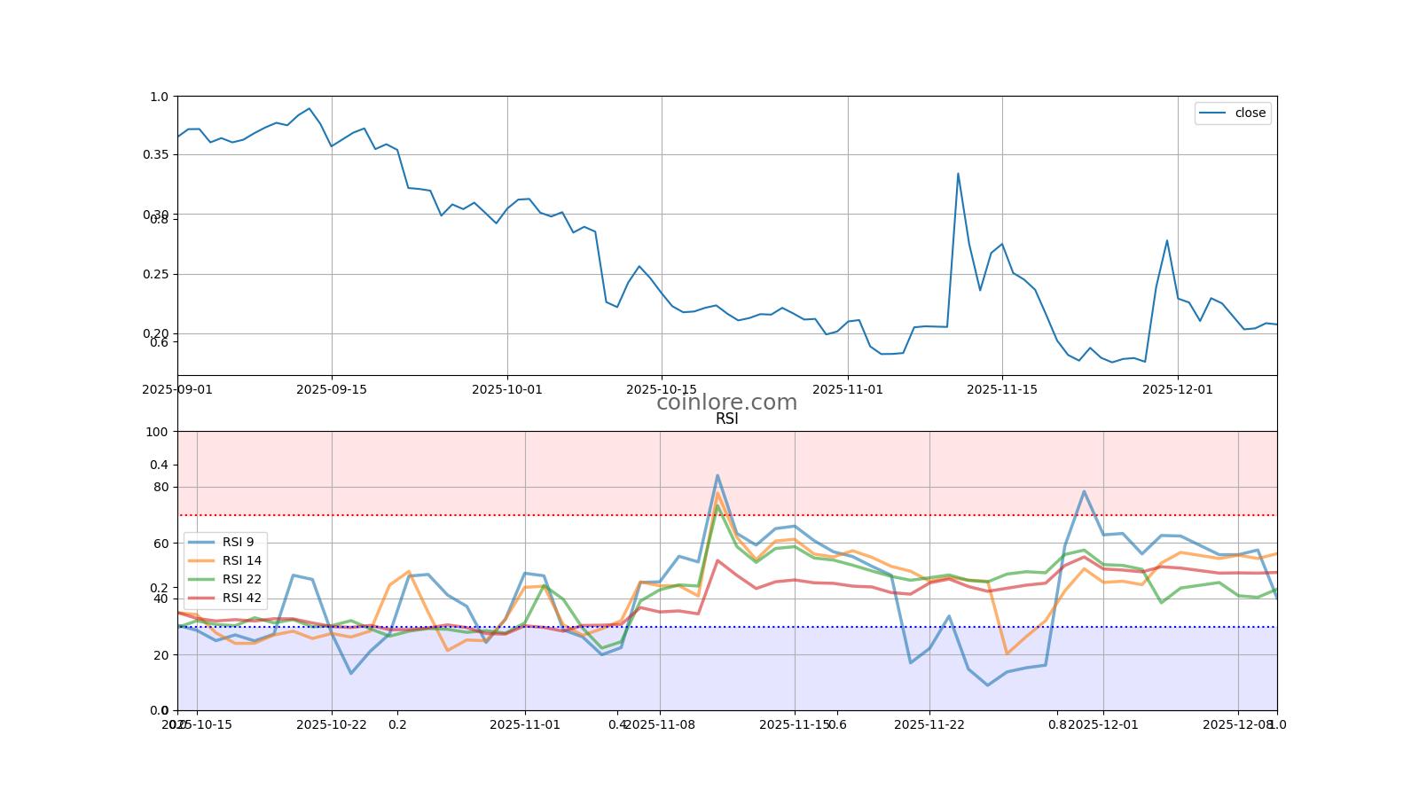 Lisk RSI indicator