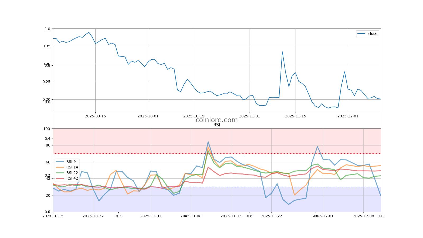 Lisk RSI indicator