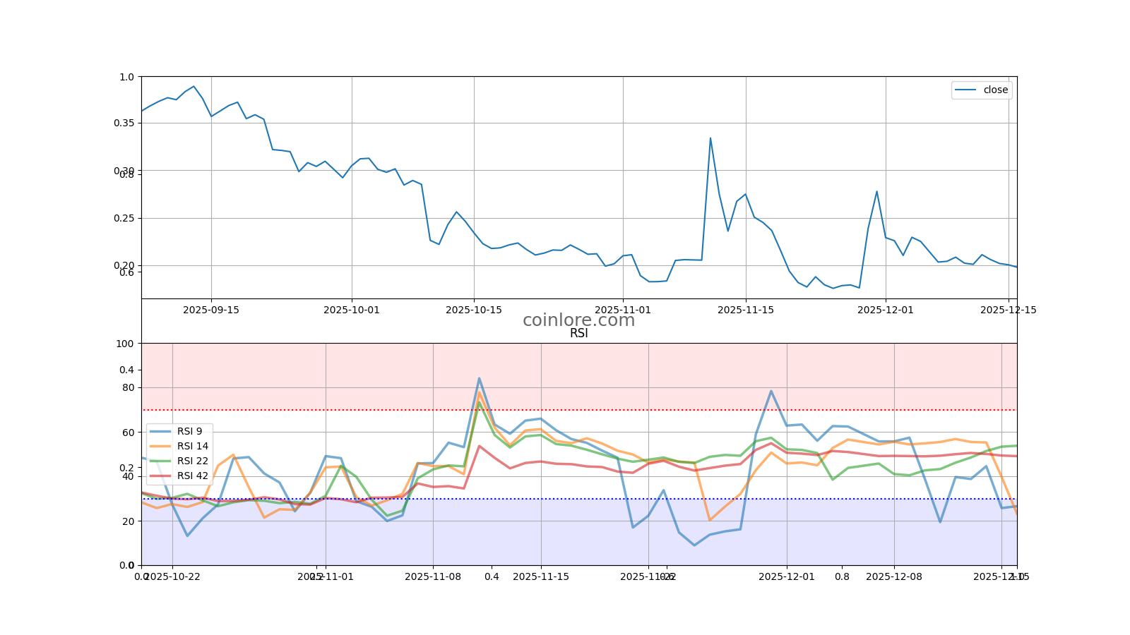 Lisk RSI indicator